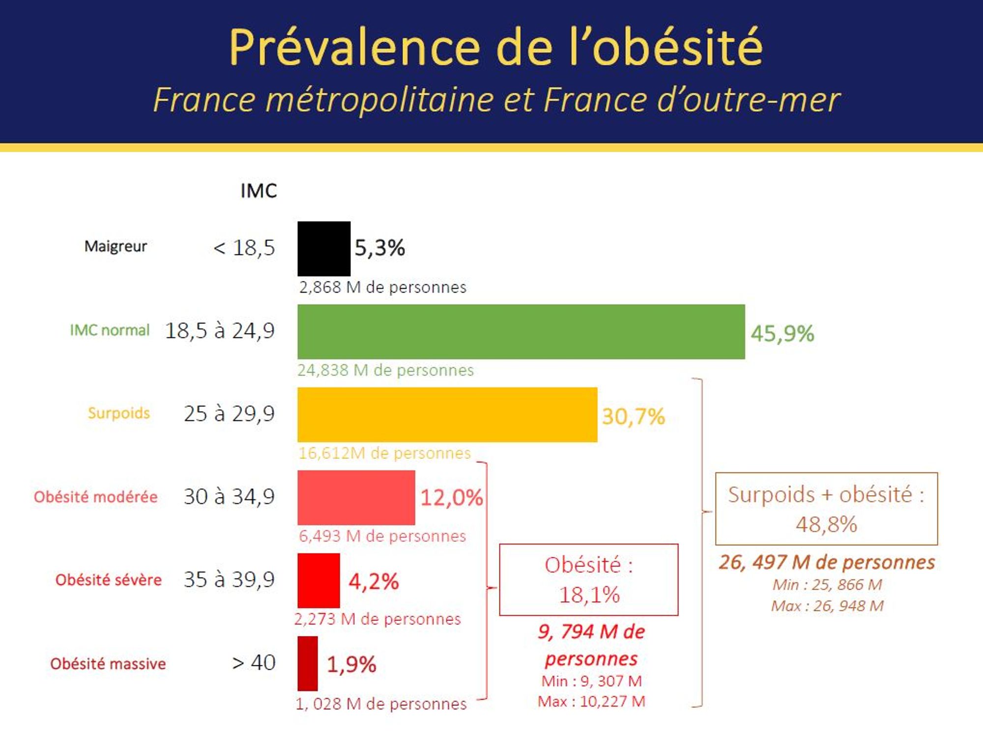 Les chiffres de l’obésité en France